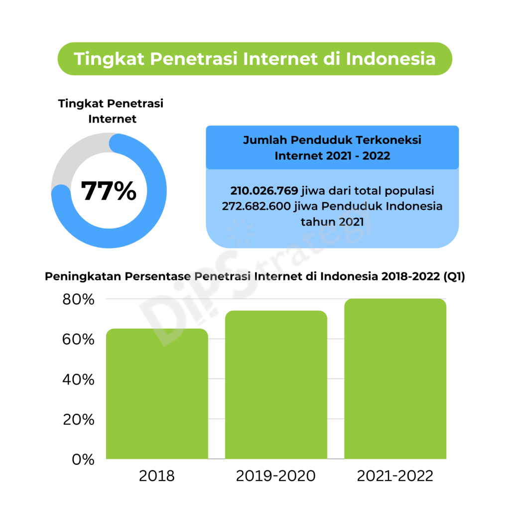DiPStatistik Data Tingkat Penetrasi Internet di Indonesia