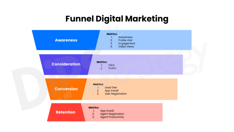 Ingin Sukses Campaign Digital? Gunakan Funnel Digital Marketing ...